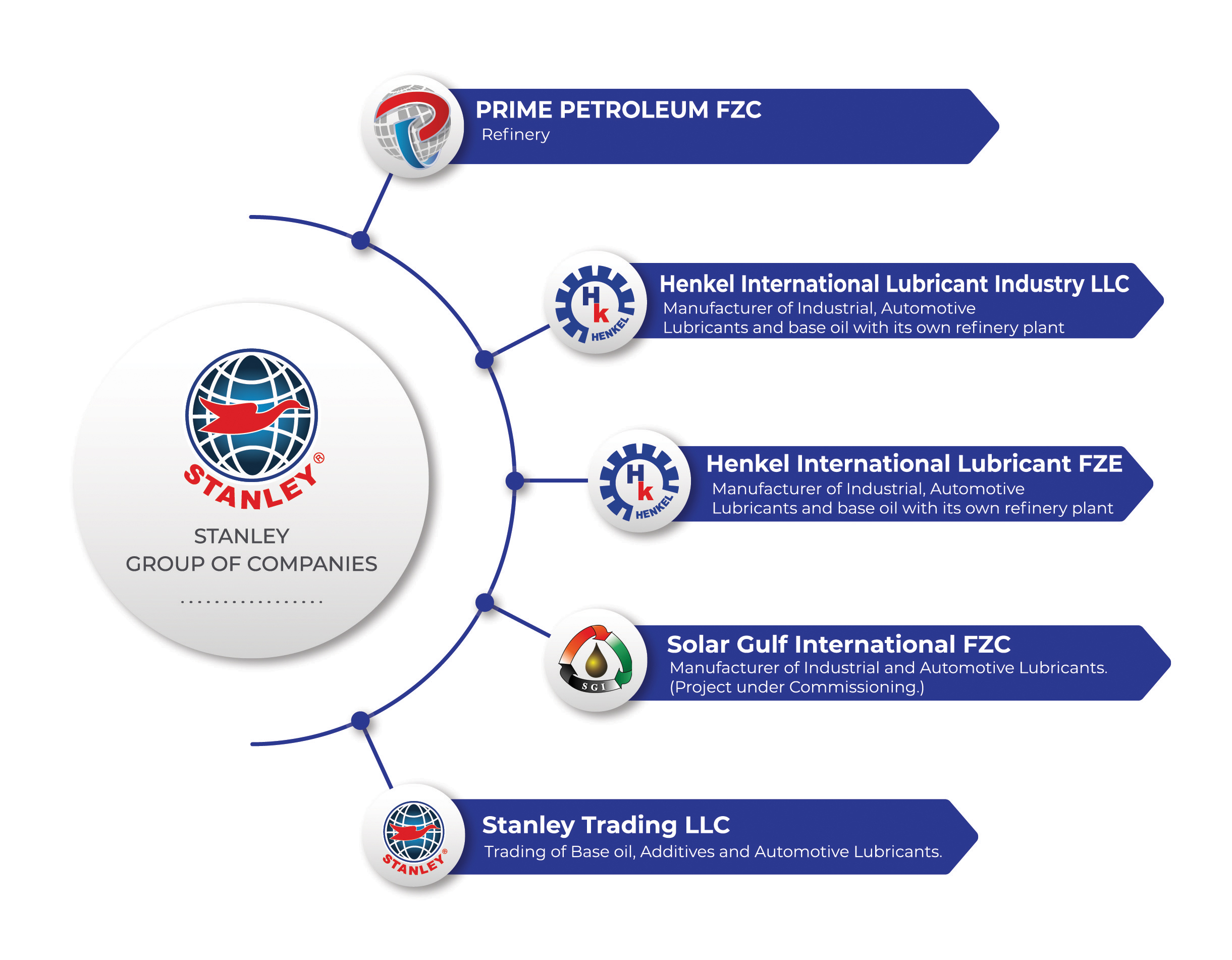STANLEY LUBRICANTS – Total Reliability With Stanley Lubricants